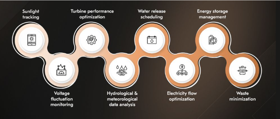 Artificial Intelligence in Renewable Energy: Applications & Benefits